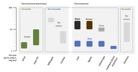 The Green and the Brown – the varied colours of hydrogen | GeorgeJetson.org